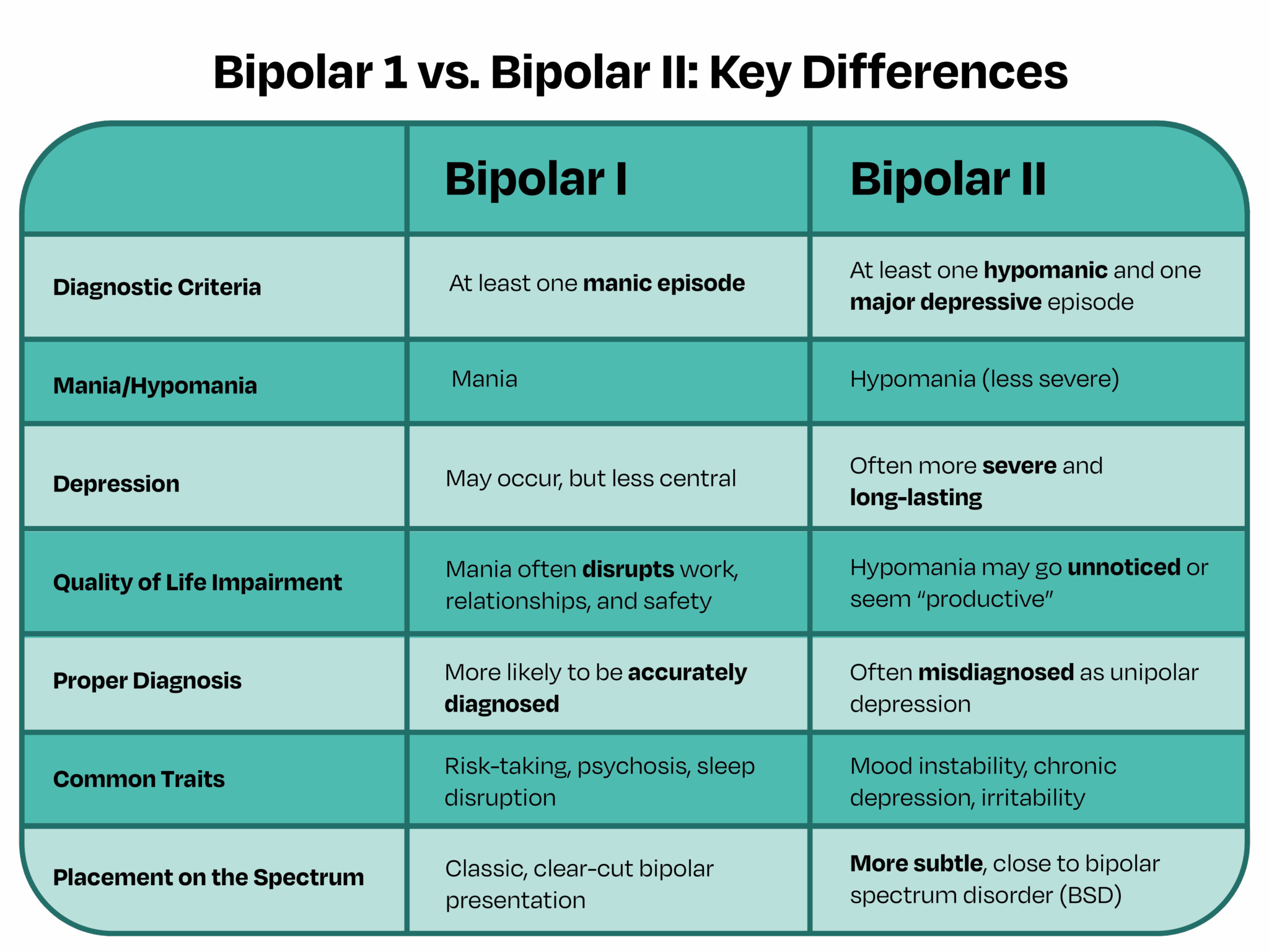 Bipolar I vs. Bipolar II: Key Differences, Symptoms & Treatments ...