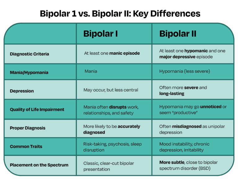 Bipolar I vs. Bipolar II: Key Differences, Symptoms & Treatments ...